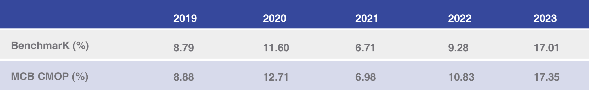 MCB Live Invest – MCB Funds – Investments for Life